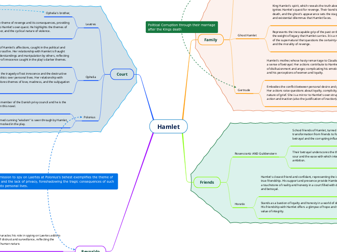 Hamlet - Mind Map